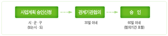 건축신고 건축허가 사업계획승인 사업시행계획인가 실시계획인가 무엇이 다른가 네이버 블로그