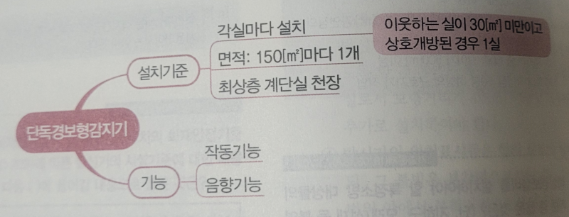단독경보형감지기 설치기준 설치대상 기능 네이버 블로그