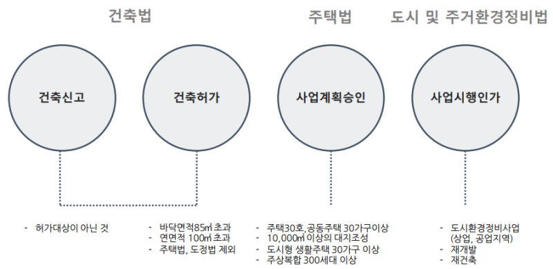 건축신고 건축허가 사업계획승인 사업시행계획인가 실시계획인가 무엇이 다른가 네이버 블로그