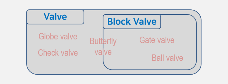 블럭(블록) 밸브 [Block valve]란 무엇일까? : 네이버 블로그