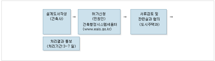 건축신고 건축허가 사업계획승인 사업시행계획인가 실시계획인가 무엇이 다른가 네이버 블로그