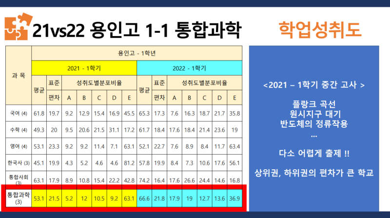 용인고 기출문제 분석 최상위 일반고 학생 내신전문학원 네이버 블로그