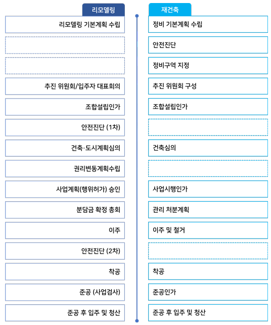 건축신고 건축허가 사업계획승인 사업시행계획인가 실시계획인가 무엇이 다른가 네이버 블로그