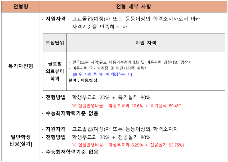 2024 건양대 수시 정시 전형 방법 변경 사항 안내 의대 네이버 블로그