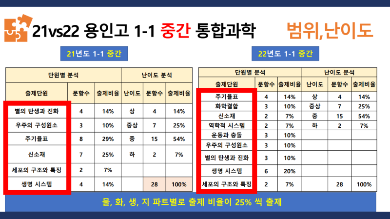 용인고 기출문제 분석 최상위 일반고 학생 내신전문학원 네이버 블로그