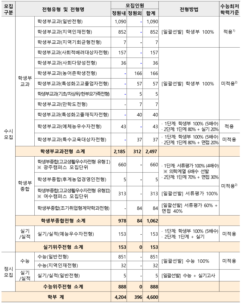 2024 전남대 수시 정시 전형 방법 변경 사항 안내 네이버 블로그