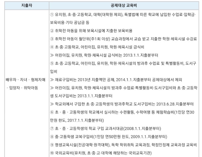 맞벌이부부 연말정산 보험료의료비교육비 몰아주기ft 인적공제 후 자녀 보험료는 네이버 블로그