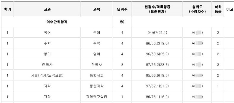고등학교 내신 등급 제대로 알고 있나요 네이버 블로그