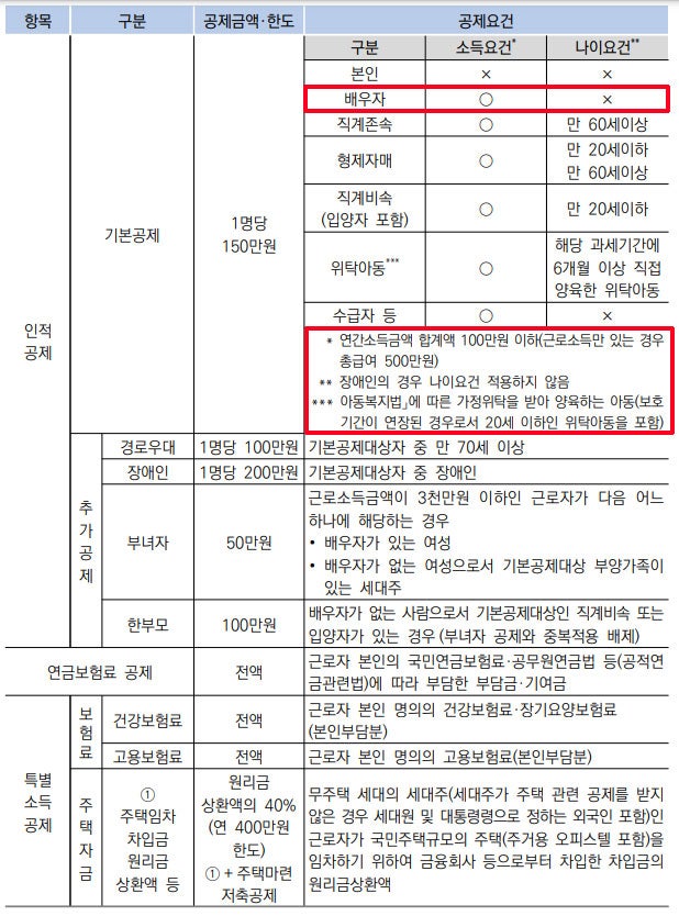 연말정산 부녀자공제 · 배우자공제 정리 뜻·근로소득·연봉·조건·기준·대상 네이버 블로그