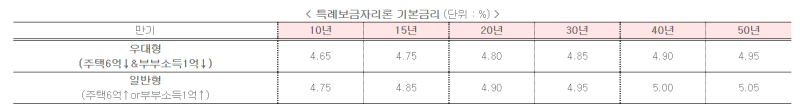 특례보금자리론 핵심 정리 기존 보금자리론과의 차이 장단점 네이버 블로그