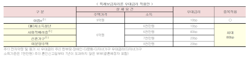 특례보금자리론 핵심 정리 기존 보금자리론과의 차이 장단점 네이버 블로그