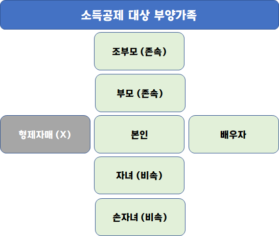 연말정산 부녀자공제 한부모공제 조건 요건 금액 인적 추가공제 네이버 블로그