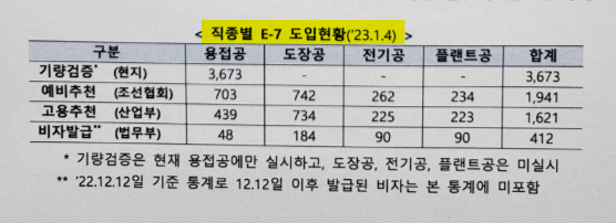 2023년 조선업용접공 E 7비자 외국인력 도입국내 이공계 학과 졸업 유학생 E 7 3비자 발급시 실무능력검증 면제e 7