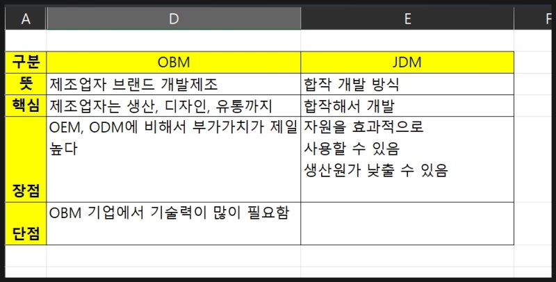 OEM ODM 차이 뜻은 OBM JDM은 : 네이버 블로그