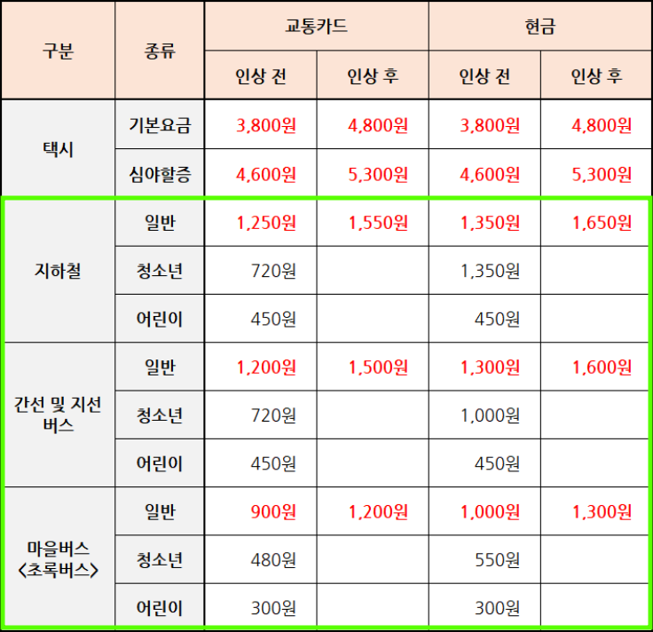 알뜰교통카드 Vs 지하철정기권 혜택 비교 대중교통 할인 받는 방법 네이버 블로그