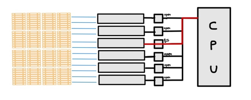 3-state buffer (Tri-state buffer / fan-out) : 네이버 블로그