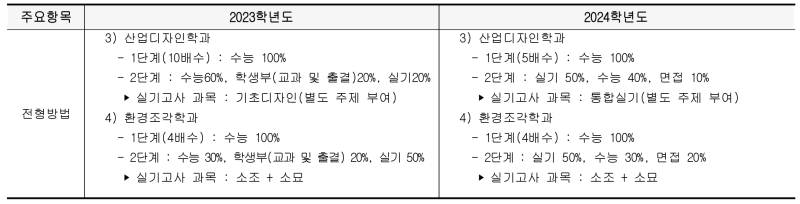 2024 서울시립대 수시 정시 전형 방법 변경 사항 안내 네이버 블로그