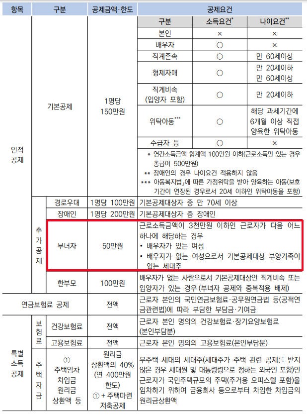 연말정산 부녀자공제 · 배우자공제 정리 뜻·근로소득·연봉·조건·기준·대상 네이버 블로그