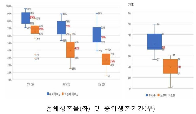 전주신장투석 혈액투석의 생존율과 사망율 사망원인 And 노인 만성콩팥병 환자에 관해 네이버 블로그