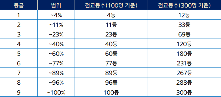 고등학교 내신 등급 제대로 알고 있나요 네이버 블로그