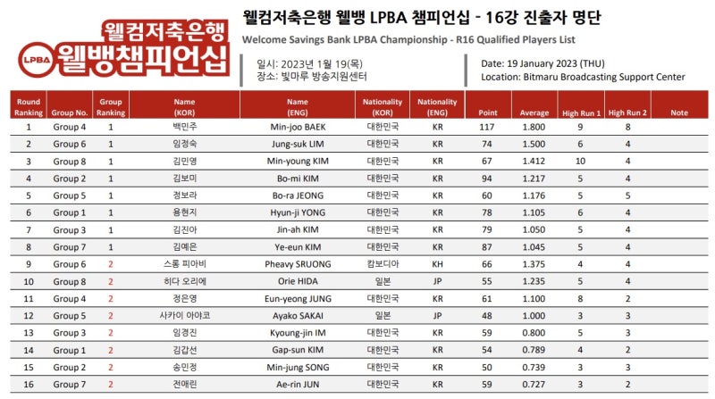 웰컴저축은행 웰뱅 LPBA 챔피언십 16강 대진표(32강 경기결과) : 네이버 블로그
