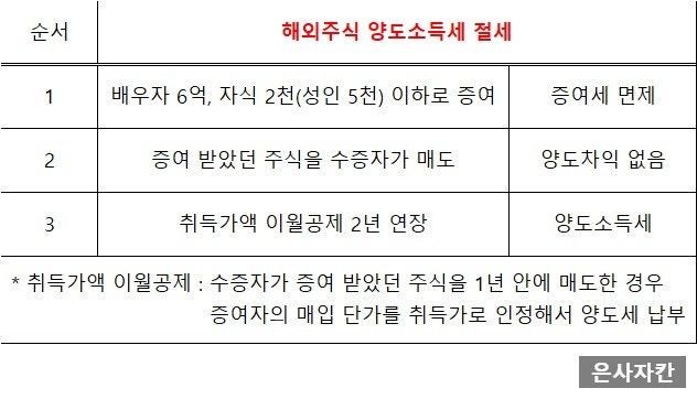 배우자 해외주식 양도소득세 절세 주식 양도세 증여세 없음미국주식 세금 예시 부부간 주식증여 이월과세 1년 네이버 블로그