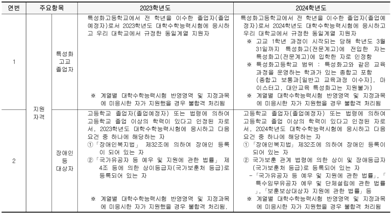 2024 서울시립대 수시 정시 전형 방법 변경 사항 안내 네이버 블로그