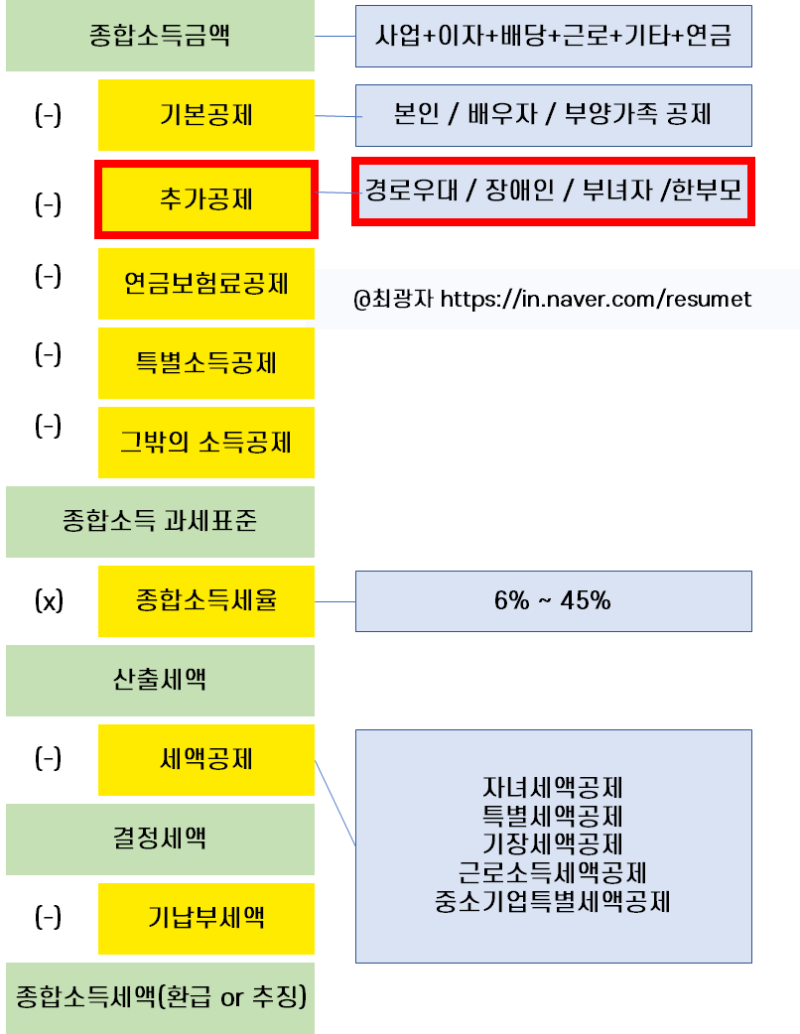 연말정산 부녀자공제 한부모공제 조건 요건 금액 인적 추가공제 네이버 블로그