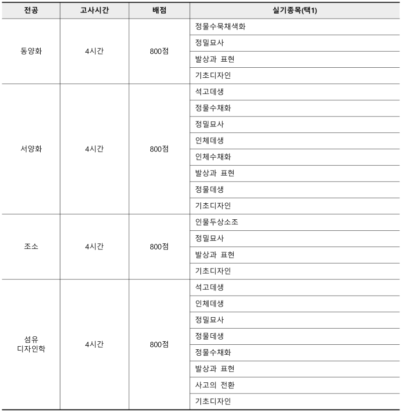 2024 울산대 수시 정시 전형 방법 변경 사항 안내 네이버 블로그