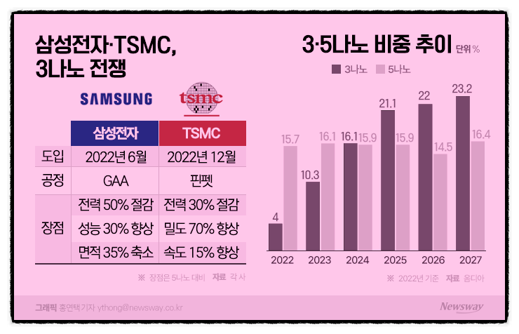 삼성전자 VS TSMC 3나노 전쟁(feat. FinFET vs GAA) : 네이버 블로그