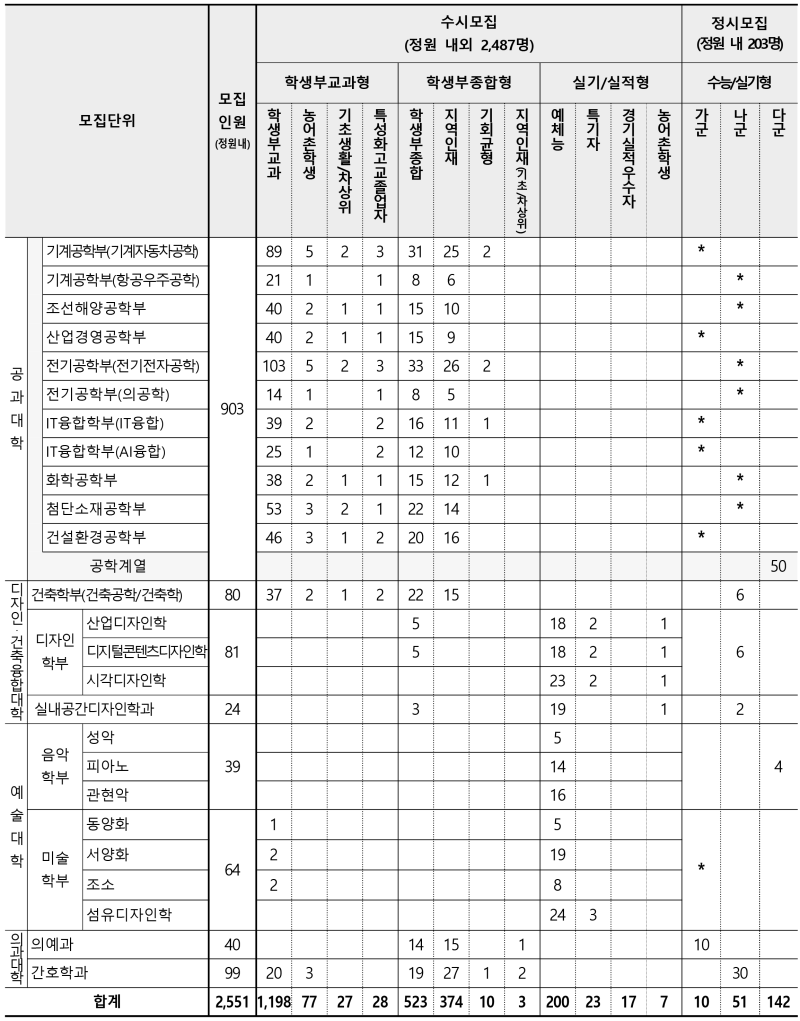 2024 울산대 수시 정시 전형 방법 변경 사항 안내 네이버 블로그