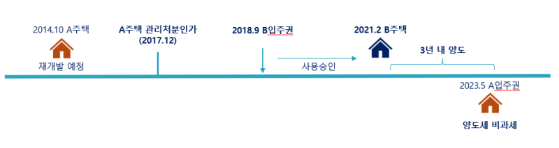 【입주권 비과세】 비과세 요건을 갖춘 입주권 보유자가 신규 입주권을 취득하고 주택으로 준공 후 3년 내 종전입주권을 양도 시