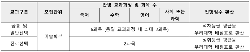 2024 울산대 수시 정시 전형 방법 변경 사항 안내 네이버 블로그