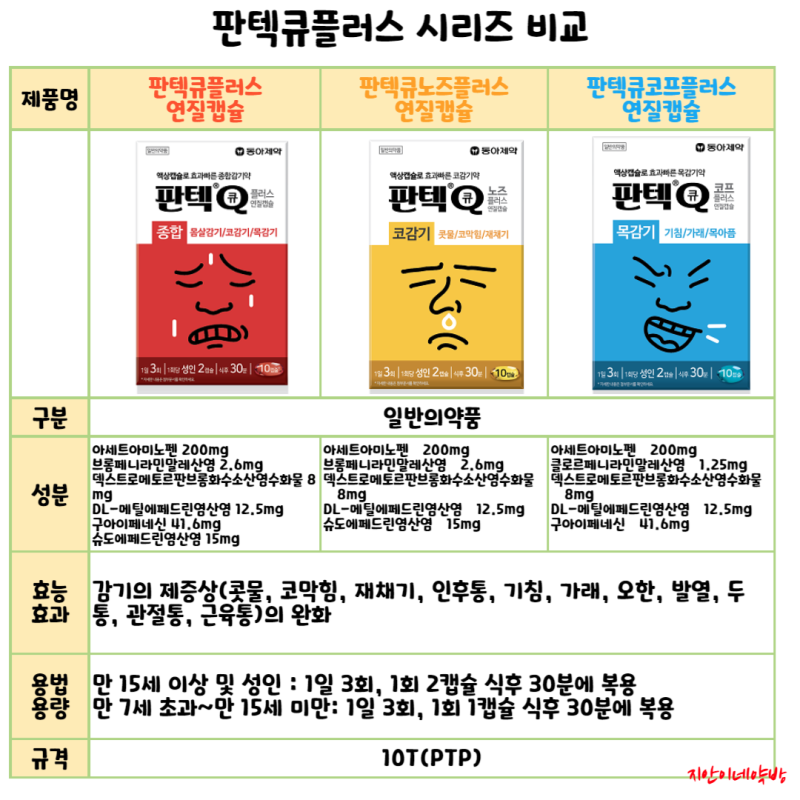 판텍큐플러스연질캡슐 동아제약의 새로운 종합감기약 Vs 모드콜s 네이버 블로그