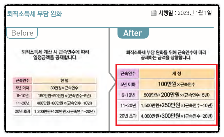 2023년 퇴직소득세 공제금액 상향되었다 퇴직금 및 세금 계산방법과 지급기준 알아보자 네이버 블로그