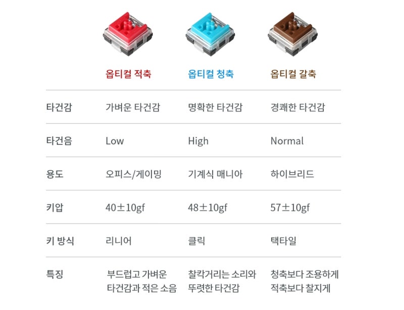 무선 기계식키보드 키크론 K1 키크론 K2 갈축 청축 저소음 적축 키보드 비교 해보니 네이버 블로그
