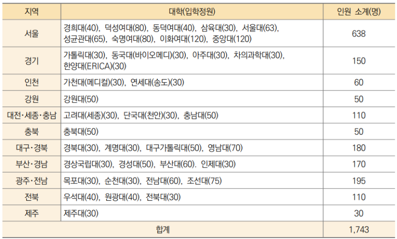 약대 입시 컨설팅 2024학년도 전국 약대 수시 정원 수능최저교과 학종 논술 정시 약대 생기부 학종 컨설팅 네이버 블로그