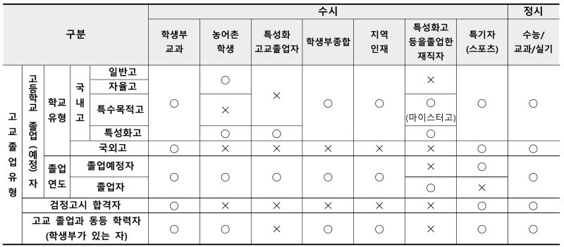 2024 울산대 수시 정시 전형 방법 변경 사항 안내 네이버 블로그