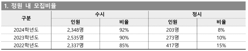 2024 울산대 수시 정시 전형 방법 변경 사항 안내 네이버 블로그