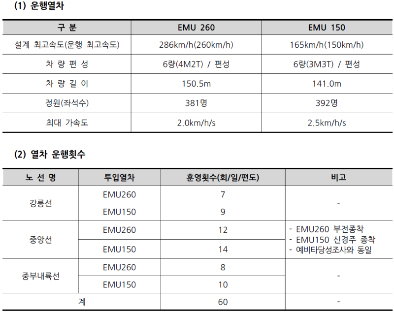 정보 수서광주 복선전철 건설사업 전략환경영향평가 중 네이버 블로그