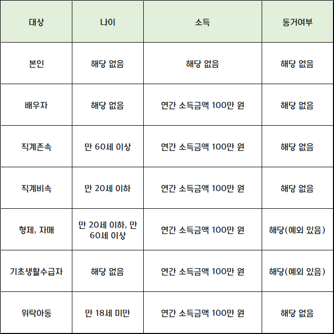 30만원 더 환급받기 연말정산 부양가족 기준 나이 소득 주민등록주소 중복공제 부당공제 네이버 블로그