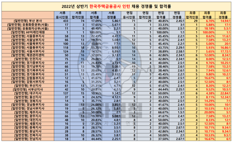 한국주택금융공사 인턴 채용 자소서 가이드 경쟁률부산서울인천경기대구울산경북경남진주제주 네이버 블로그