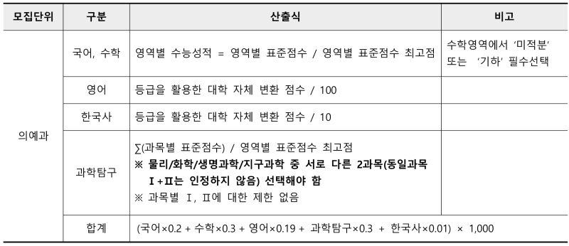 2024 울산대 수시 정시 전형 방법 변경 사항 안내 네이버 블로그