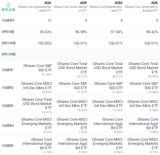 자산배분 ETF 네쌍둥이 (AOA, AOR, AOM, AOK) 최대성과, MDD 비교분석 : 네이버 블로그