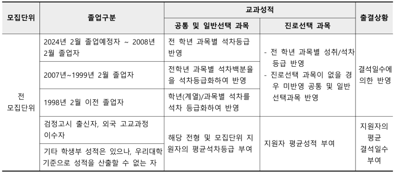 2024 울산대 수시 정시 전형 방법 변경 사항 안내 네이버 블로그