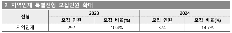 2024 울산대 수시 정시 전형 방법 변경 사항 안내 네이버 블로그