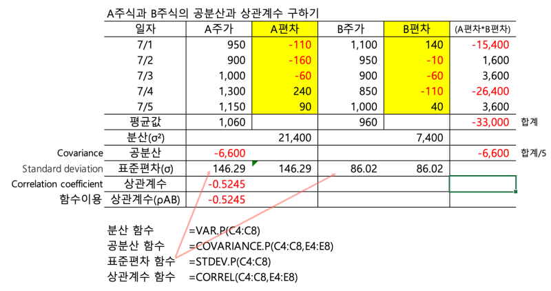 포트폴리오 이론 기초 1 평균 분산 표준편차 공분산 상관계수 네이버 블로그