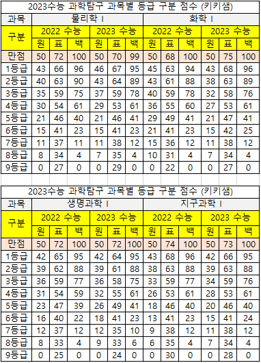 2024 서울대 과탐2과목 필수응시 완화 과탐선택과목 결정 및 2024수시 및 정시 서울대 주요변경사항 네이버 블로그