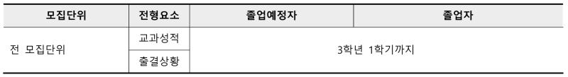 2024 울산대 수시 정시 전형 방법 변경 사항 안내 네이버 블로그