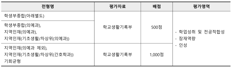 2024 울산대 수시 정시 전형 방법 변경 사항 안내 네이버 블로그